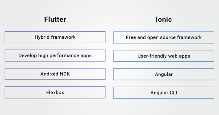 Flutter Vs Ionic Which Framework Wins In 2025
