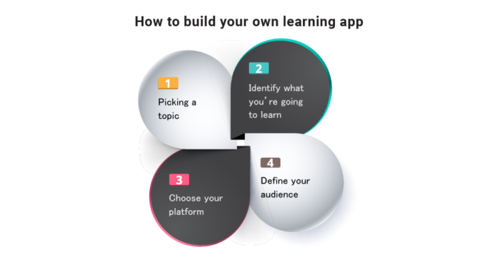 A Guide To Build Your Own Learning App | Education App