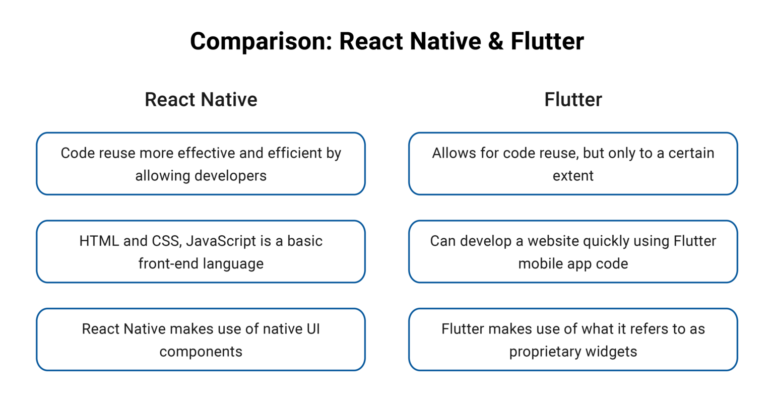 Clash of Mobile App Development: React Native vs Flutter