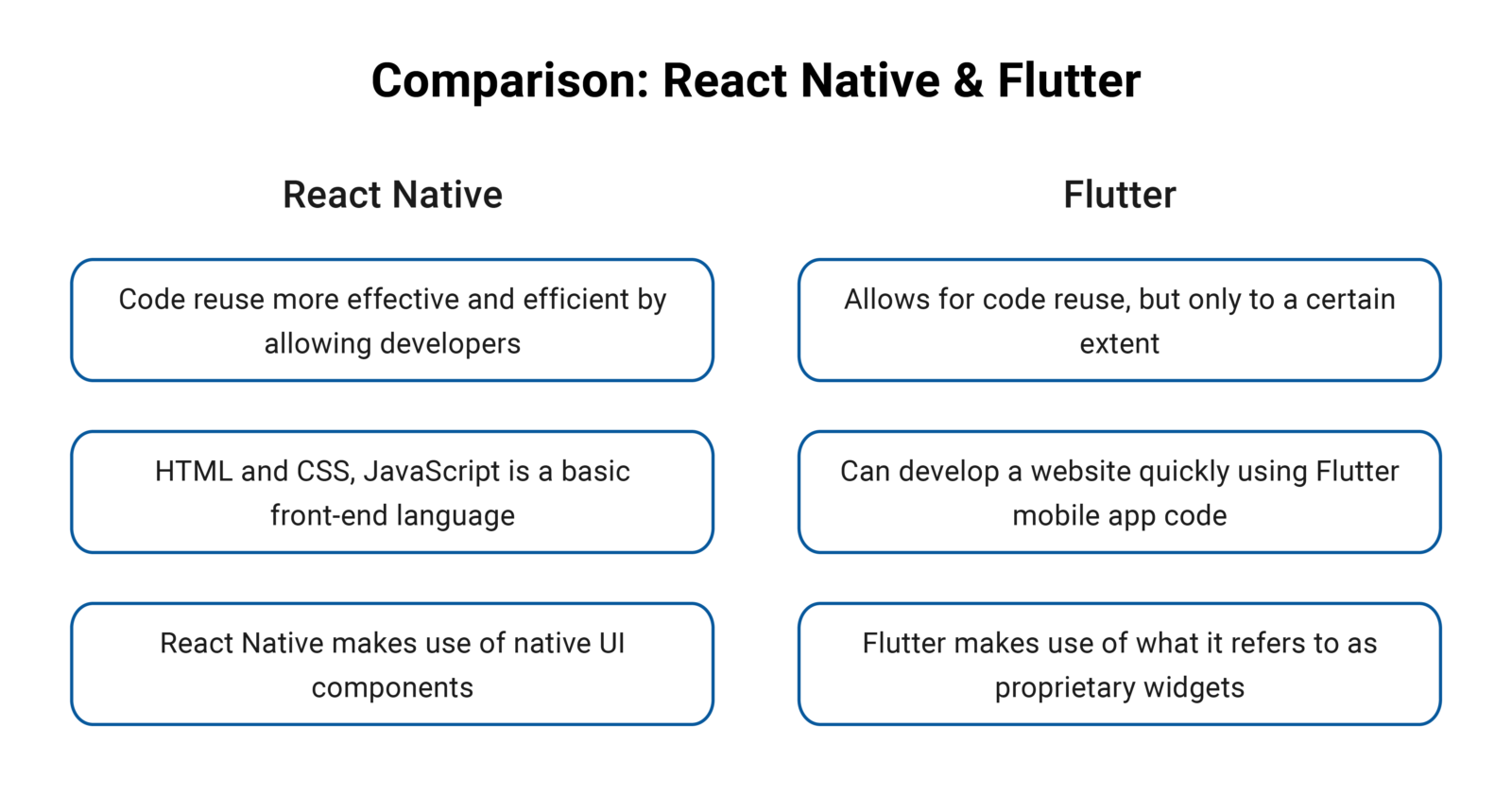 Clash of Mobile App Development: React Native vs Flutter