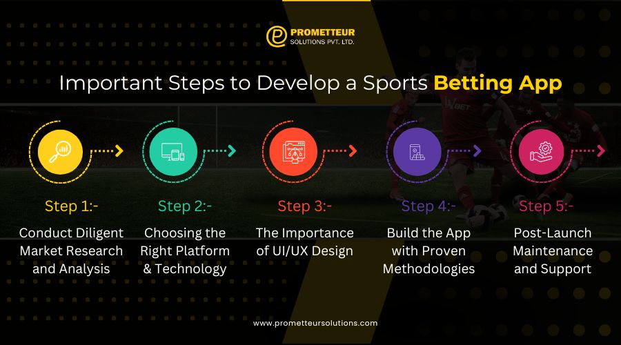 Sports Betting App Development Process: Sports betting app